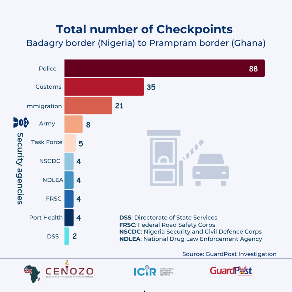 Road to Extortion: How Security Forces Prey on Travelers on Lagos ...